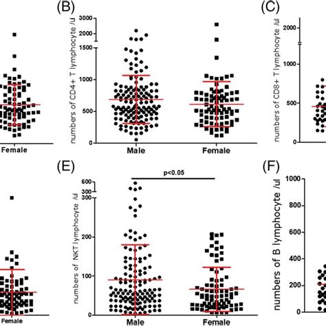 Comparison Of Lymphocyte Subset Absolute Counts Between The Different Download Scientific
