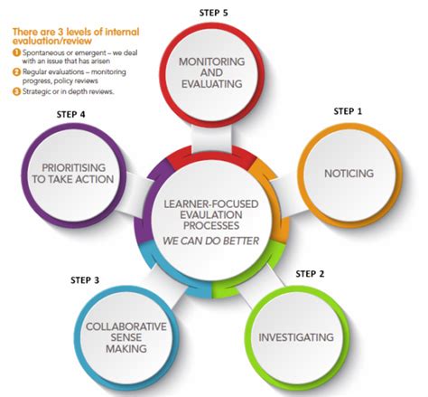 Internal Evaluation Playcentre
