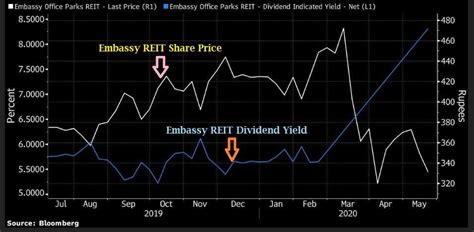 REIT Vs Real Estate Crowd Funding Which One To Pick