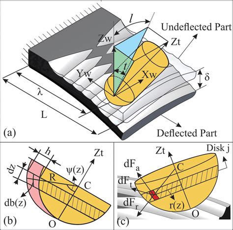 A Tool Posture In 5 Axis Ball End Milling Of A Flexible Part B