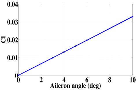 Variation Rolling Moment Coefficient With Aileron Angle For Different