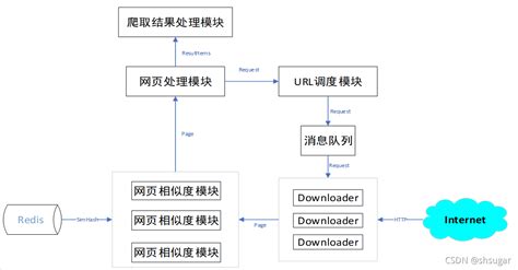 【爬虫】一种基于网页相似度去重的爬虫系统爬虫比较两篇文章相似度 Csdn博客