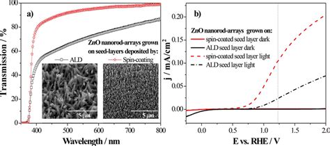 Comparison Of As Grown Zno Nanorod Arrays Grown On Different
