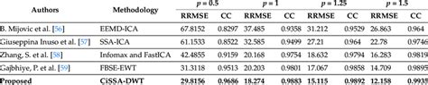 Comparison Of Proposed Method Rrmse And Cc Values With Existing Methods