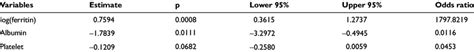 Multivariate Logistic Regression Analysis Using Stepwise Variable Download Table