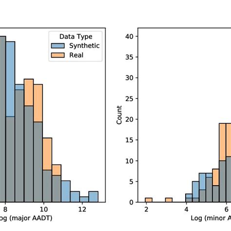 Distribution Of Majorminor Aadt For Synthetic Data Versus Real Data