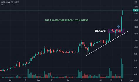 Jsl Stock Price And Chart — Nsejsl — Tradingview — India