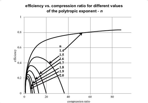 Efficiency Vs Compression Ratio R For Different Values Of The Download Scientific Diagram