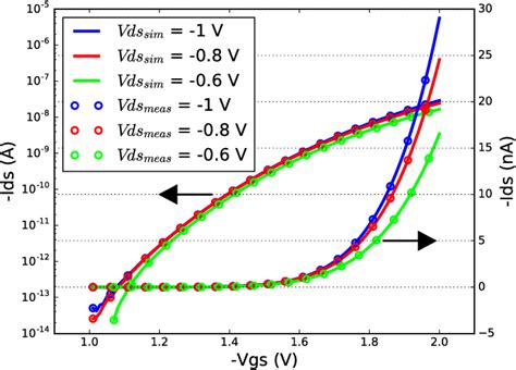 Figure 3 From A Tunnel Fet Device Model Based On Verilog A Applied To Circuit Simulation