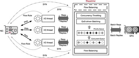 The System Architecture Of Cofb In This Figure Syn Presents The First Download Scientific