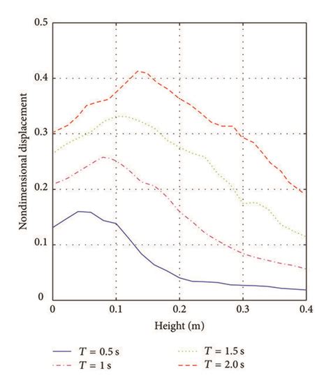 Comparison Of Nondimensional Displacement And Aac For A Seismic Download Scientific Diagram