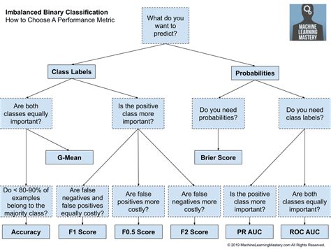 step by step framework for imbalanced classification projects