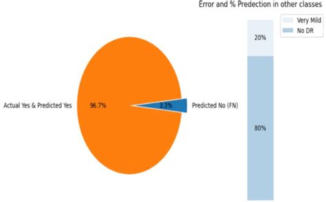 Figure 8 From Microaneurysms And Exudates Detection In Retinal Images Using Deep Neural Network