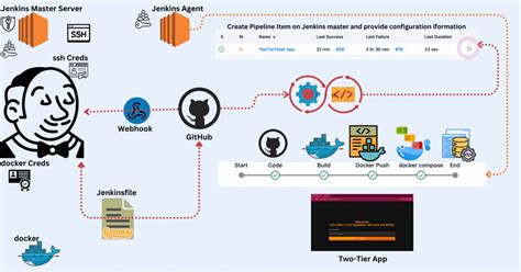 How To Deploy Two Tier Flask Apps With Jenkins And Docker Vandana