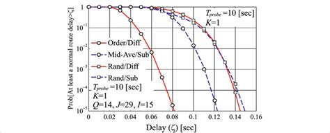 Probability That A False Positive Error Occurs Download Scientific