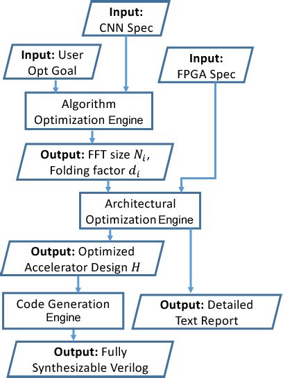 Figure 2 From Fast Generation Of High Throughput Customized Deep