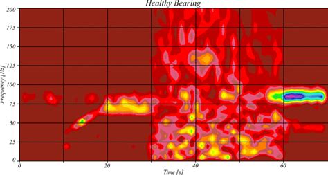 Time Frequency Map During Cutting Healthy Bearing Download