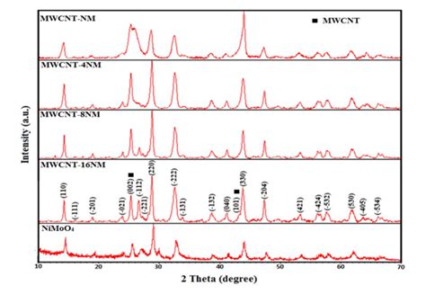 Xrd Pattern Of Nimoo4 And Cnt Nimoo4 Composites Download Scientific Diagram Xrd Pattern Of Nimoo4 And Cnt Nimoo4 Composites Download Scientific Diagram
