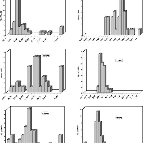 Measurement Of Dna Quality And Concentration In Standard Dnas Download Scientific Diagram