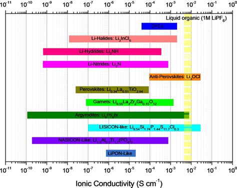 Room‐temperature Ionic Conductivity Band Diagram For Inorganic Download Scientific Diagram
