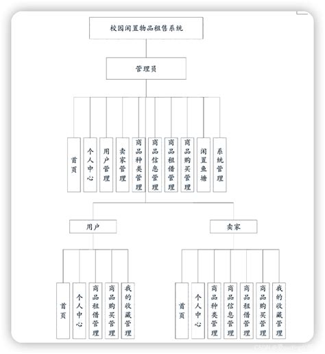 基于javaspringboot的校园闲置物品租售系统设计与实现学校 物品租赁系统 Csdn博客