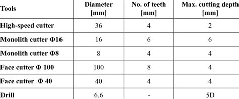 Technical Specification Of Tools Used Download Scientific Diagram