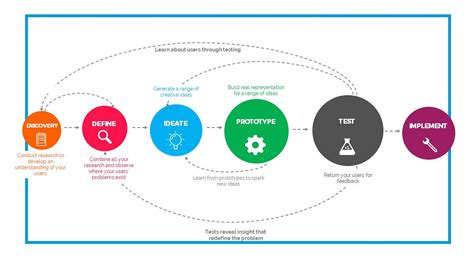 The Design Thinking Process A Brief Framework Explained By Alessio