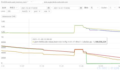 线上问题排查实例分析｜关于 Redis 内存泄漏 Cn Sec 中文网