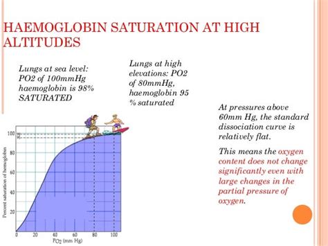 Oxygen Dissociation Curve
