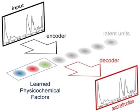 Deep Learning And Infrared Spectroscopy Representation Learning With A β Variational