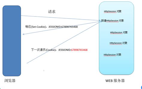 javaweb开发中的session 牧神风 博客园