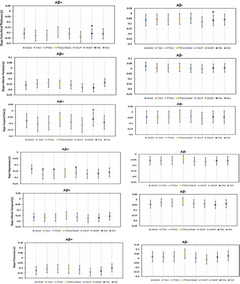 Longitudinal Association Between Cerebrospinal Fluid Csf And Magnetic