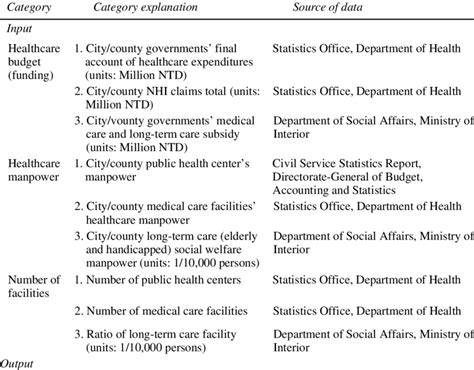 The Construction Of Input And Output Variables And Data Sources