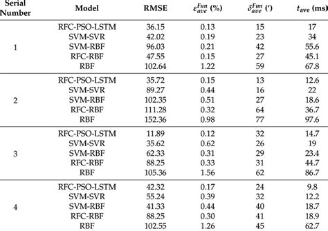 Performance Comparison Between Rfc Pso Lstm And Other Methods