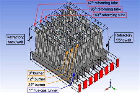 Figure 4 From Steam Methane Reforming Furnace Temperature Balancing Via Cfd Model Based
