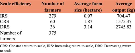 Scale Efficiency Of Cocoa Farmers Download Table