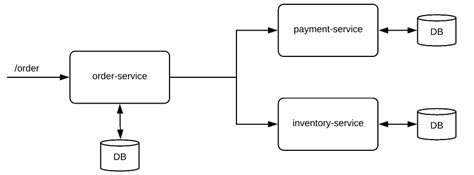 Microservice Pattern Orchestration Saga Pattern With Spring Boot