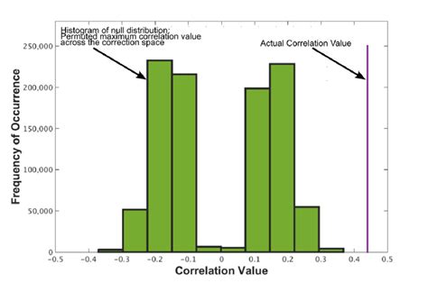 Figure S11 Calculating Corrected Correlation P Value The Null