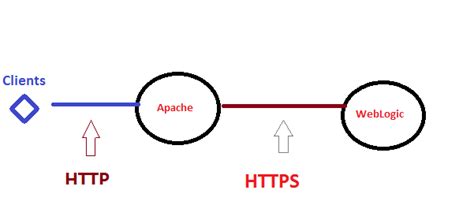 how to configure ssl between weblogic and apache middleware wonders