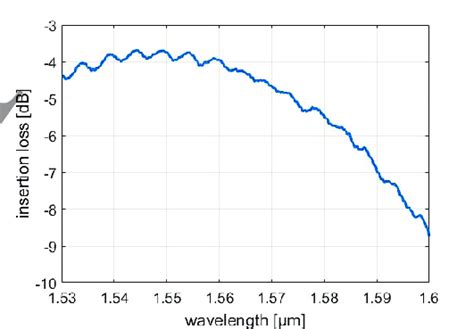 Coupling Spectrum Of The Output Focusing D GC Measured At Download Scientific Diagram