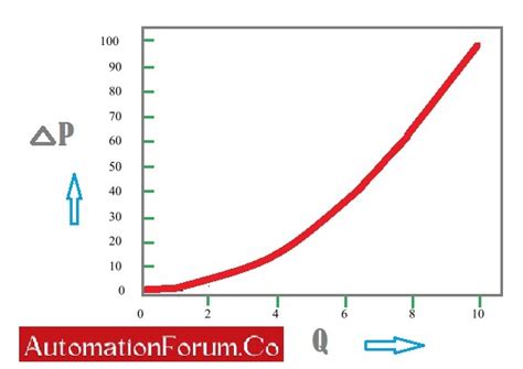 why square root is used in flow measurement