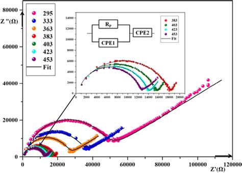 Complex Impedance Spectrum As A Function Of Temperature With Electrical Download Scientific