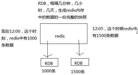 009 图解分析 redis 的 rdb 和 aof 两种持久化机制的工作原理 mrcode book