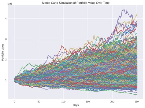 Modern Portfolio Theory Monte Carlo Simulations And Cvar For Smarter Investment Decisions