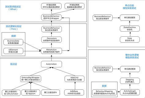 多客户端ui自动化测试架构设计 Csdn博客