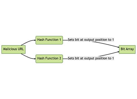 Demystifying Bloom Filters With Real Life Examples