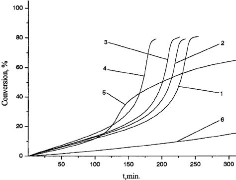 Time Dependence Of The Heat Evolution Rate On The Radical Download Scientific Diagram