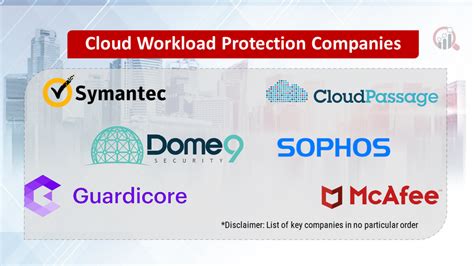 Cloud Workload Protection Companies Market Research Future