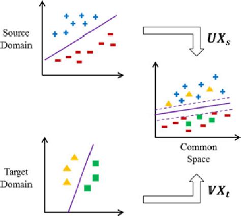 Figure 1 From Iterative Reweighting Heterogeneous Transfer Learning Framework For Supervised