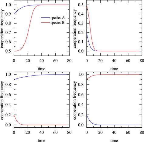 Evolutionary Multistability Resulting From Different Initial Points Download Scientific